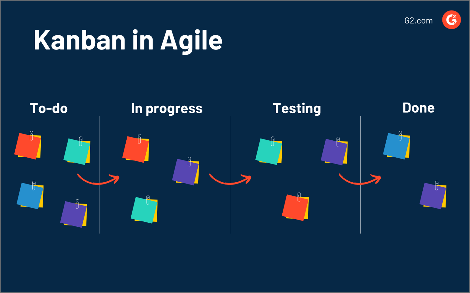 The Role Of Kanban In Agile Project Management